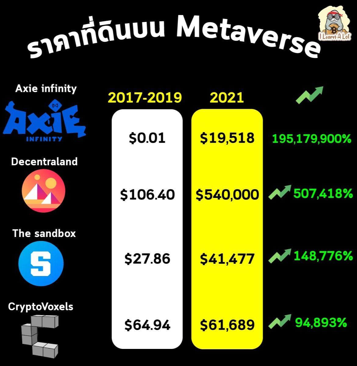 รวมราคาที่ดินบน Metaverse เปลี่ยนแปลงไปแค่ไหนมาดูกัน - I Learn A Lot