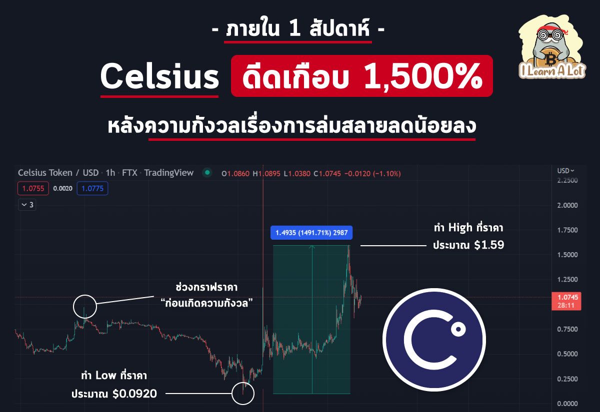 CEL Token ของ Celsius ดีดบวกเกือบ 1,500% ภายใน 1 สัปดาห์ !! - I Learn A Lot