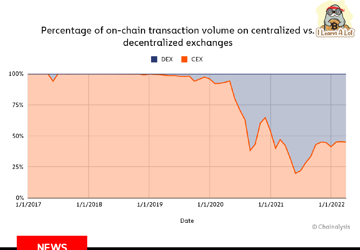 DeFi มาแรง!! พา Volume บน DEXs แซง CEXs - I Learn A Lot DeFi มาแรง!! พา Volume บน DEXs แซง CEXs - I Learn A Lot