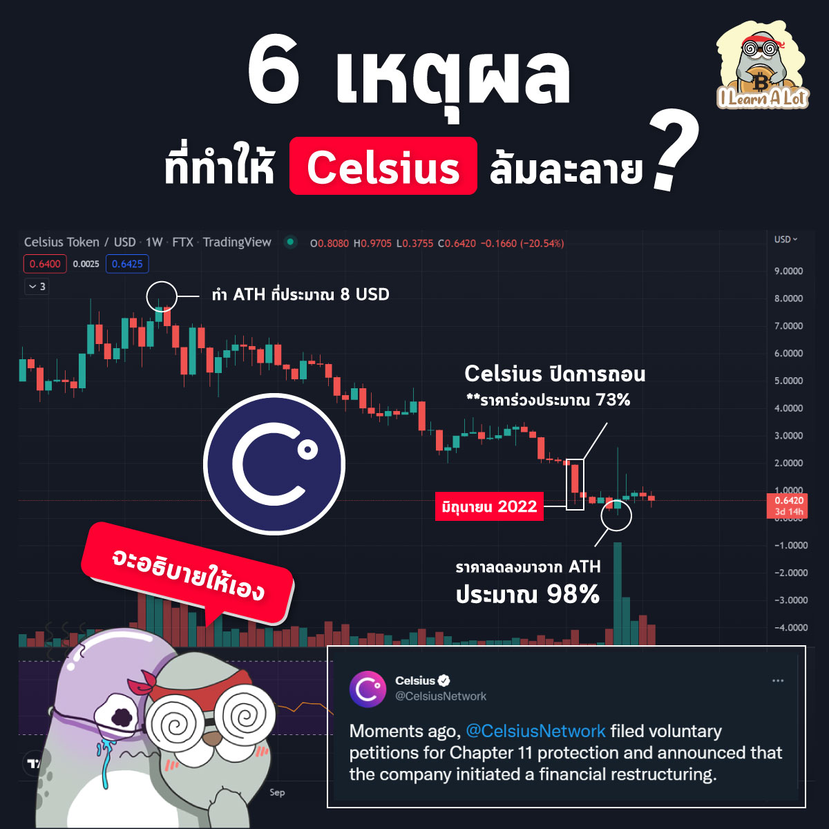 รวม 6 เหตุผลที่ทำให้ Celsius Network ล้มละลาย - I Learn A Lot