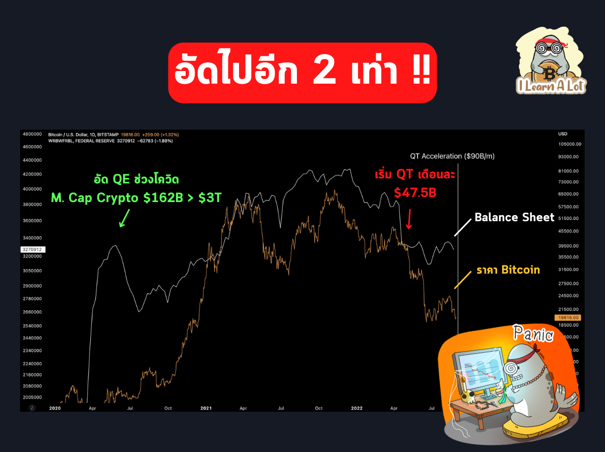 อัดไปอีกคูณ 2! สหรัฐเริ่ม QT เพิ่ม 2 เท่า จะน่ากลัวแค่ไหน ? - I Learn A Lot